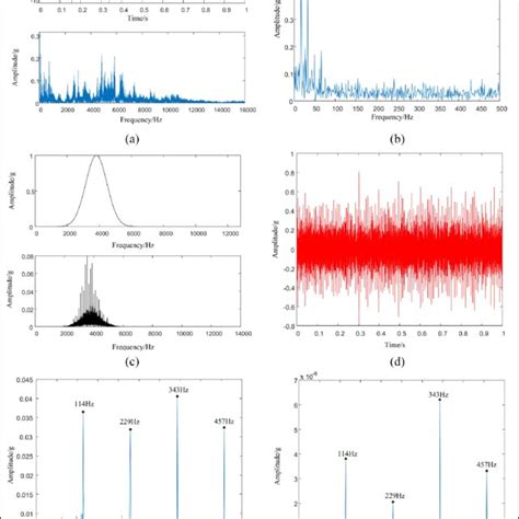 Processing Result Of Inside Track Crack Fault Signal A Time Domain