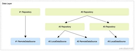 Android 官方现代 App 架构解读 概述2022 年 Android 官方架构指南解读，概述部分，主要讲述了 掘金