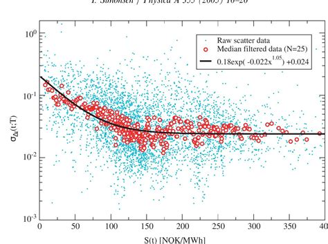 A Scatter Plot Crosses Of Daily Volatility Ot T Vs