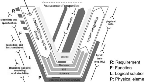 Model Based Development