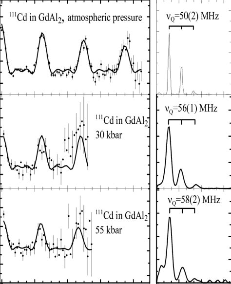 Time Spectra Of The Angular Correlation Anisotropy Rt Left Panel