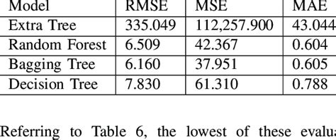 Investigation Results Of The Tree Based Regression Model For Predicting Download Scientific