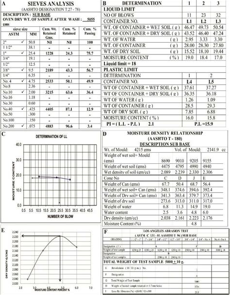 A Showing Cbr Test Values Of Three Moulds For Subgrade Material And In Download Scientific