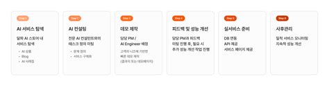 Ai 개발 어떻게 진행되나요 Feat 달파 6단계 프로세스