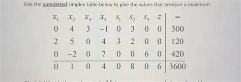 Use The Completed Simplex Table Below To Give The Chegg Com