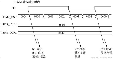 Stm32 Pwm原理和代码解读（定时器补充）pwm代码 Csdn博客
