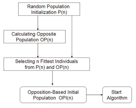 Opposition Based Population Initialization For Evolutionary Algorithms