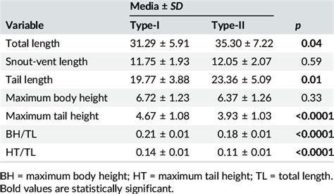 Two Sample T Test Result Between Both Morphs Download Table