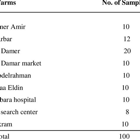 Api 20e Identification System Results Of The Isolated Coliform Bacteria Download Table
