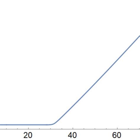 Left Numerical Evolution Of The Mass Parameter M And Of The Metric Download Scientific