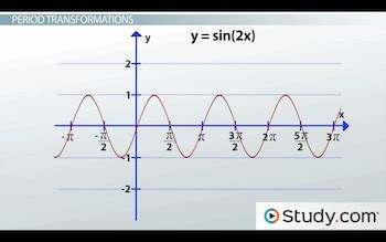 Transforming Sin And Cos Graphs Graphing Sin And Cosine Functions