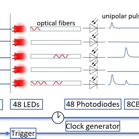 A In The Karate System An Fc7 Controls 48 Leds Generating Light Download Scientific Diagram