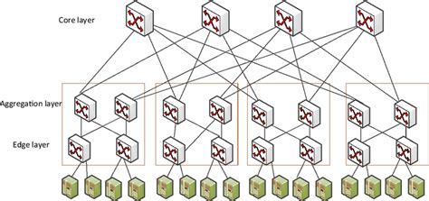 Topology Of Fat Tree Data Center Network Download Scientific Diagram