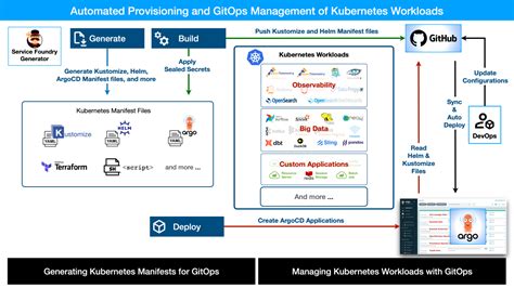 Automating Kubernetes Provisioning And Gitops Workflows With Service Foundry