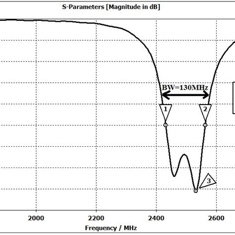Return Loss Plot Of Proposed Antenna Download Scientific Diagram