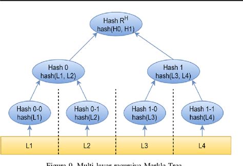 Figure 1 From Design And Deployment Of Iot Enabled Blockchain Based Resilient Supply Chain