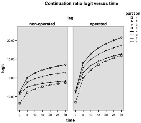 The Interaction Between Time And Partition Variable Continuation Ratio Download Scientific