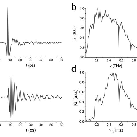 A Spectrum B Temporal Structure And Chirp Of Simulated Chirped Thz Download Scientific