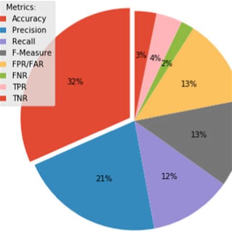 A Systematic Literature Review For Network Intrusion Detection System Ids Request Pdf