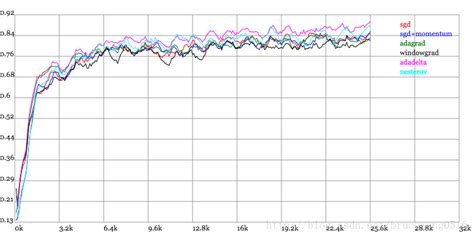 【tensorflow】优化方法optimizer总结（sgd，adagrad，adadelta，adam，adamax，nadam）解析（十三）tensor中的nadam Csdn博客