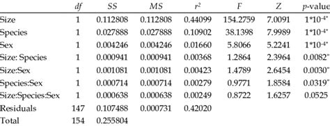 The Effect Of Centroid Size Species And Sex And Their Interaction Download Scientific