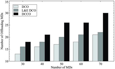 The Numbers Of Offloading Mds For Various Algorithms Download Scientific Diagram