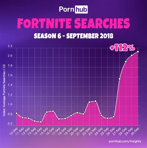 Fortnite Season 6 Ignites 112 Percent Hike On Pornhub
