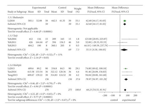 The Subgroup Analysis For Different Interventions Download