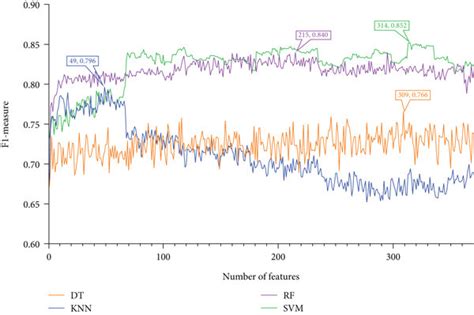 Ifs Curves For Showing The Performance Of Four Classification