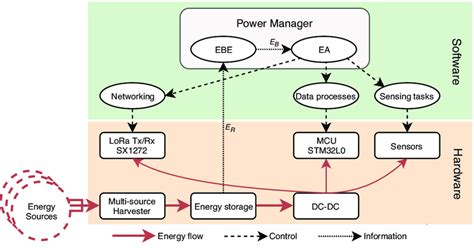 Full Block Diagram Of The Proposed Energy Harvesting Iot Node Download Scientific Diagram