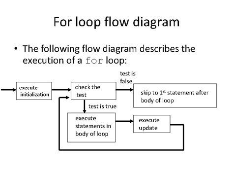 C Programming Iterative Statement While Loop For Loop