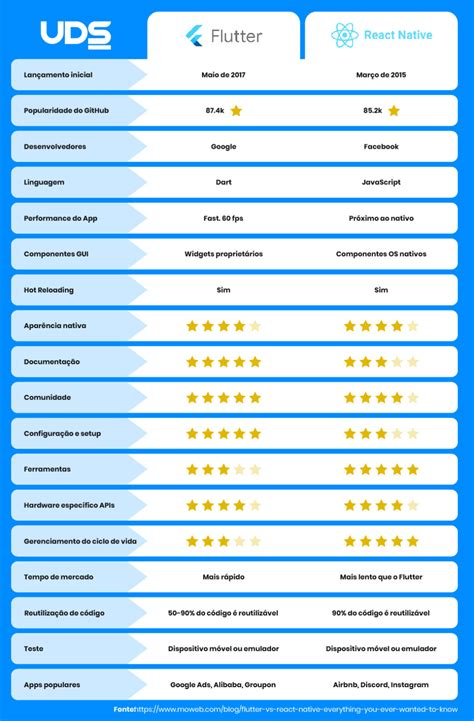 Flutter Vs React Native Em 2022 Comparativo Blog Uds