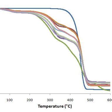 DSC Curve Of Pure LDPE Sample Download Scientific Diagram