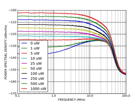 High Gain Balanced Photodetector Koheron