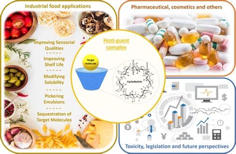 Ijms Free Full Text Main Applications Of Cyclodextrins In The Food Industry As The Compounds Ijms Free Full Text Main Applications Of Cyclodextrins In The Food Industry As The Compounds