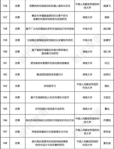 杰青优青各100项2023年度湖南省自然科学基金拟立项项目公示 时代学者