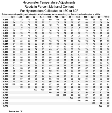 Simple Way To Measure Methanol Purity Researchgate