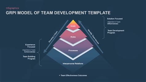 Grpi Model Powerpoint Template Slidebazaar