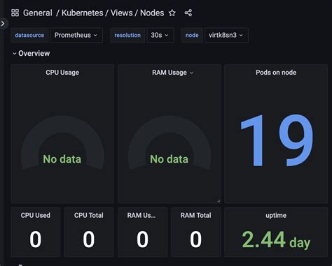 some metrics are missing · issue 3 · dotdc grafana dashboards kubernetes · github