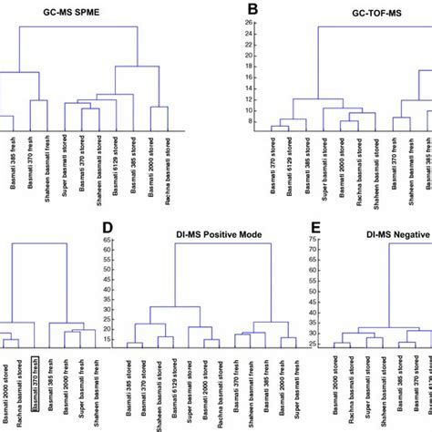 Hierarchical Cluster Analysis Hca Of The Metabolic Profiles Of Fresh