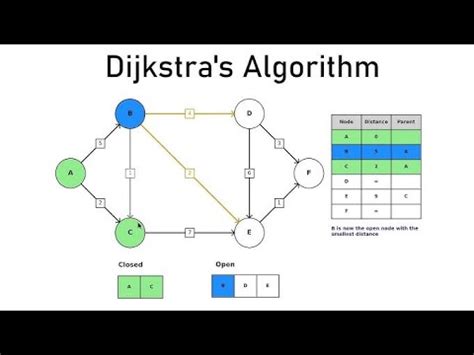 Data Structure Dijkstra S Algorithm YouTube