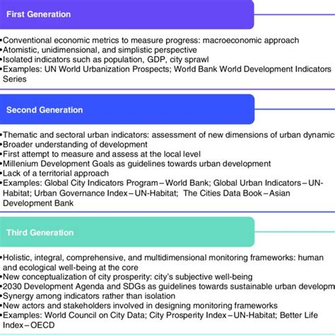 1 The Evolution Of Urban Indicators Download Scientific Diagram