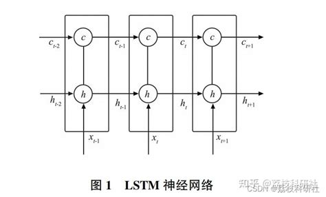 你现在还为毕业而烦恼吗？看过来：【arima Woa Cnn Lstm】合差分自回归移动平均方法 鲸鱼优化 卷积神经网络 长短期记忆神经网络