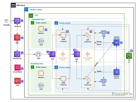 Aws架構圖教學 概念，組成，範例 Processon