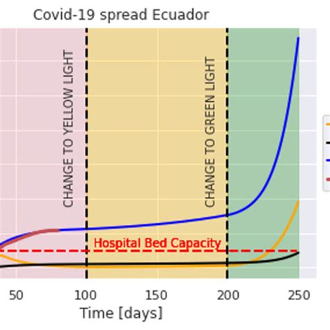 A Sird Model Using 4 Dynamic Variables Susceptibles S Active Download Scientific Diagram