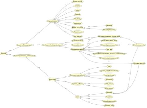 Taxonomy Of Shared Autonomous Vehicles Detailed Impact Diagram Download Scientific Diagram