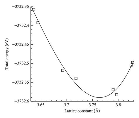 Dependence Of Total Energy On Lattice Constant Download Scientific Diagram