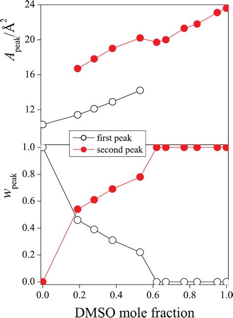 Composition Dependence Of The Peak Positions Of The Individual Gaussian Download Scientific