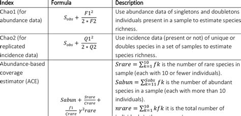 Indices Used To Estimate Species Richness And Species Diversity Download Scientific Diagram