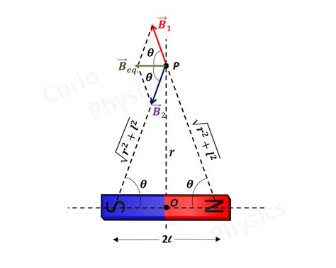 Magnetic Field Intensity Intensity Of Magnetic Field Magnetic Field